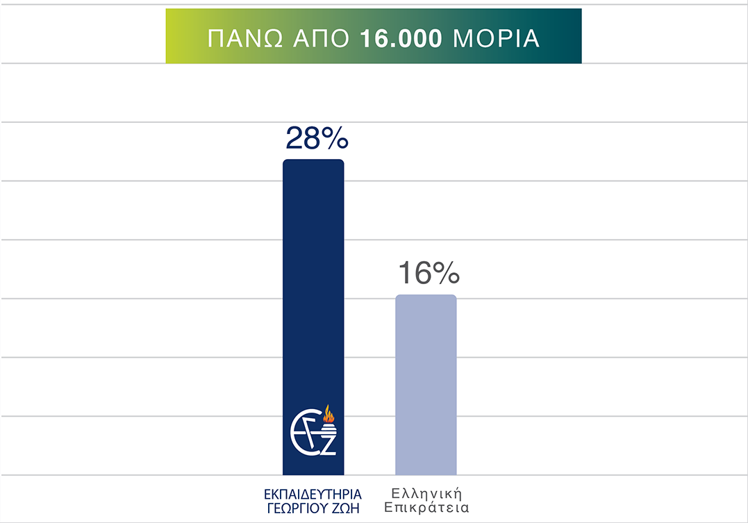 Αποτελέσματα πανελλαδικών εξετάσεων 2021 - Εκπαιδευτήρια Γεωργίου Ζώη